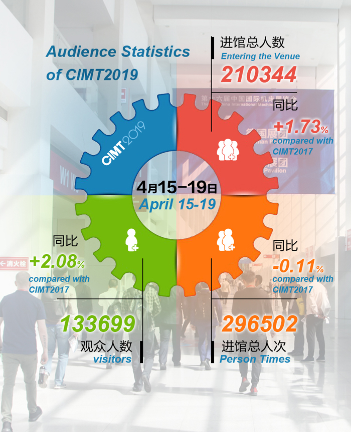CIMT2019观众统计数据-15-19日_第十九届中国国际机床展览会
